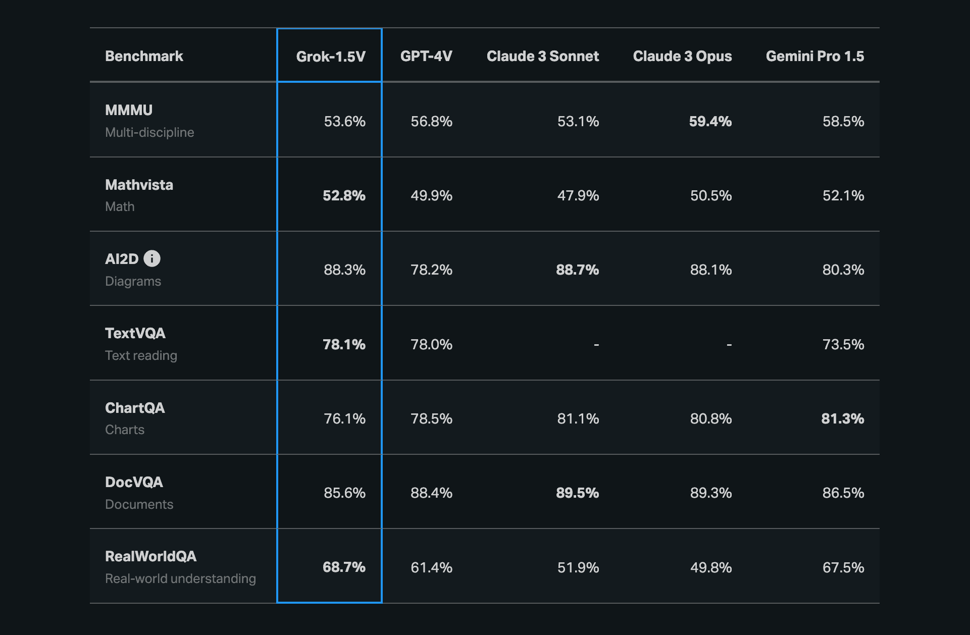 xAI、OpenAIのGPT-4Vを上回ると主張する「Grok-1.5V」マルチモーダルモデルを発表 | XenoSpectrum