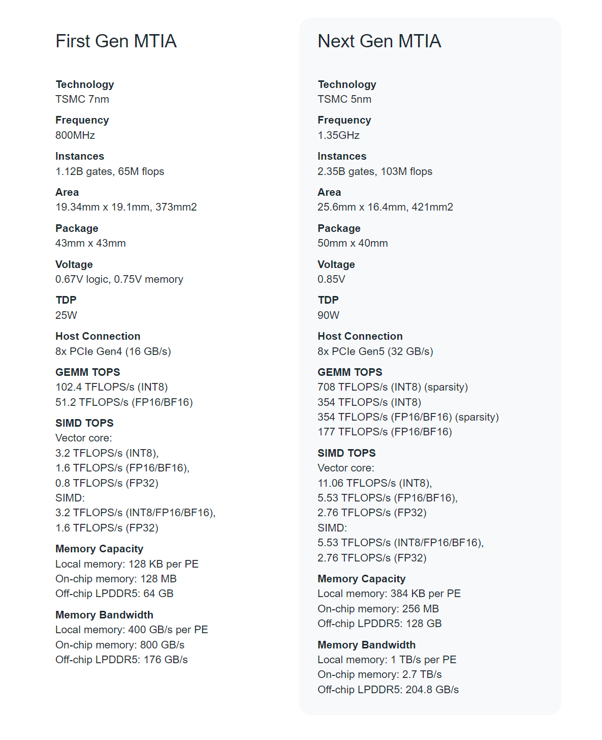 Meta、AIパフォーマンスを3倍に向上させた次世代MTIAチップを発表 | XenoSpectrum