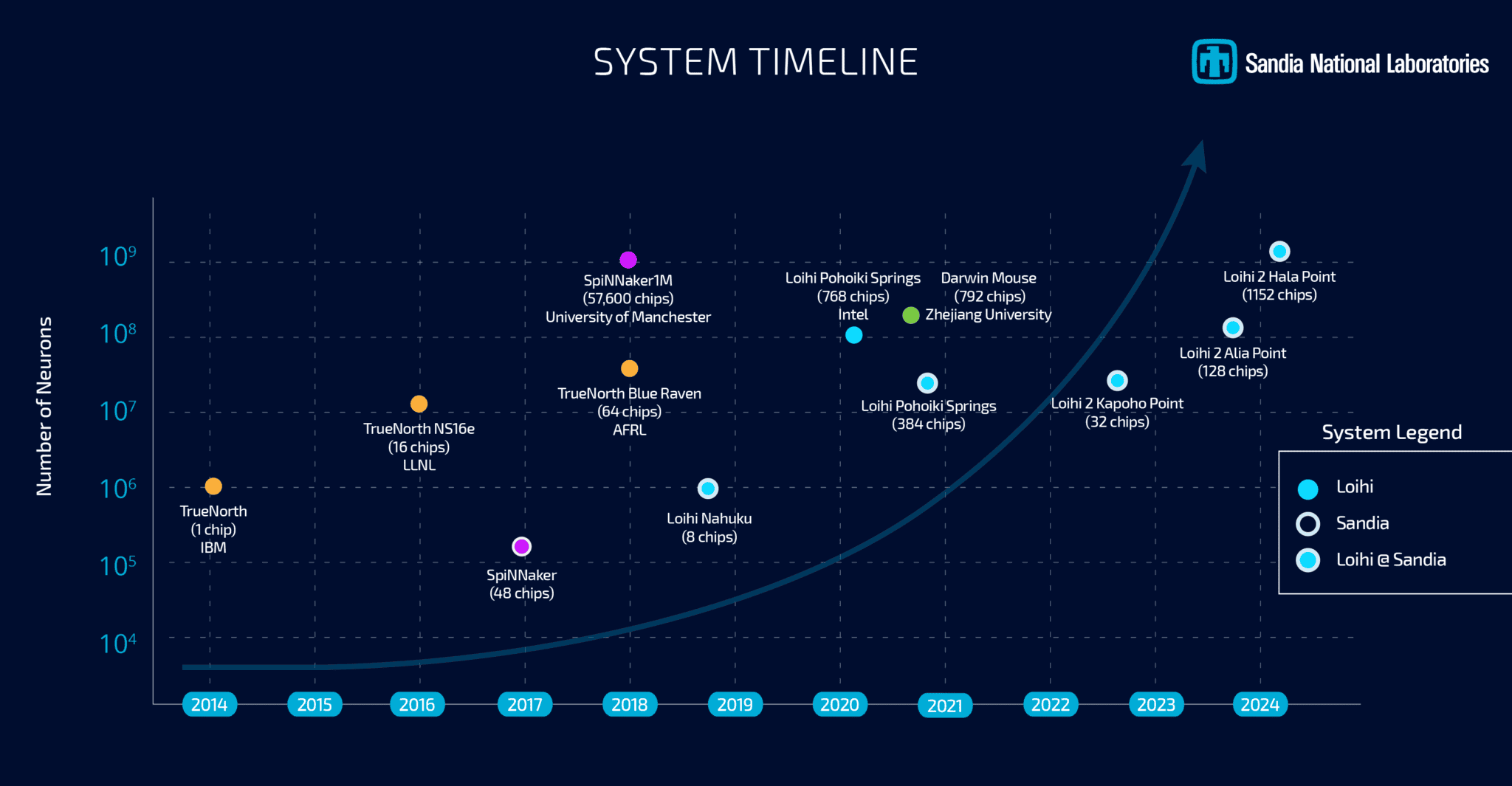 Intel、11億5000万個のニューロンを搭載した世界最大のニューロモーフィックシステム「Hala Point」を発表 | XenoSpectrum