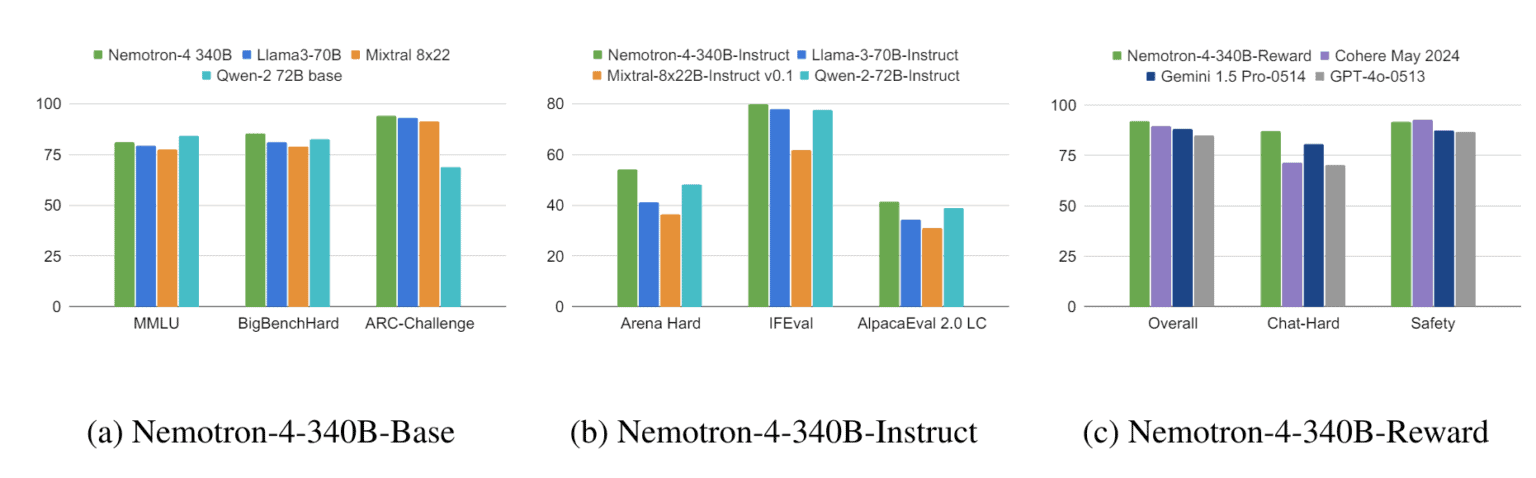 NVIDIA、合成データ生成でAIトレーニングを支援する「Nemotron-4 340B」を無償公開 | XenoSpectrum