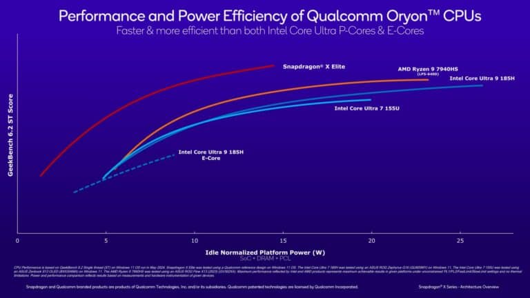 Qualcomm、Snapdragon Xシリーズチップの独自開発「Oryon」CPUアーキテクチャの詳細をついに公開 | XenoSpectrum