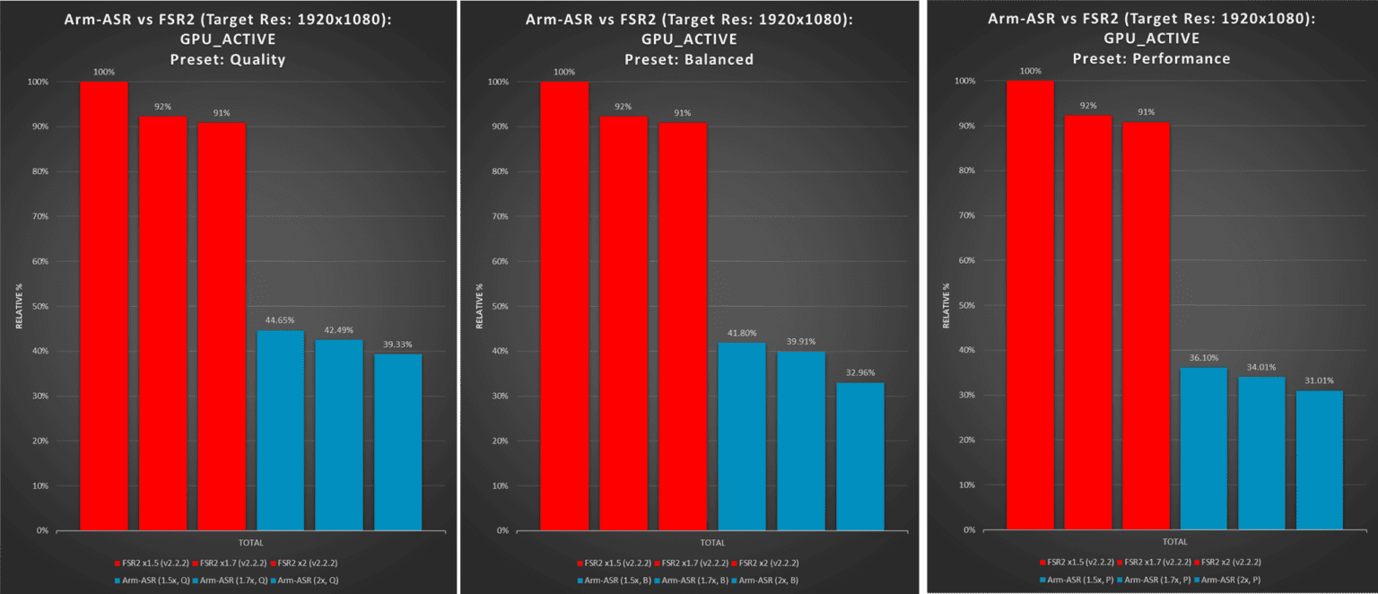 Arm、AMDのFSRを元にモバイル向けアップスケーリング「ASR」を開発 | XenoSpectrum
