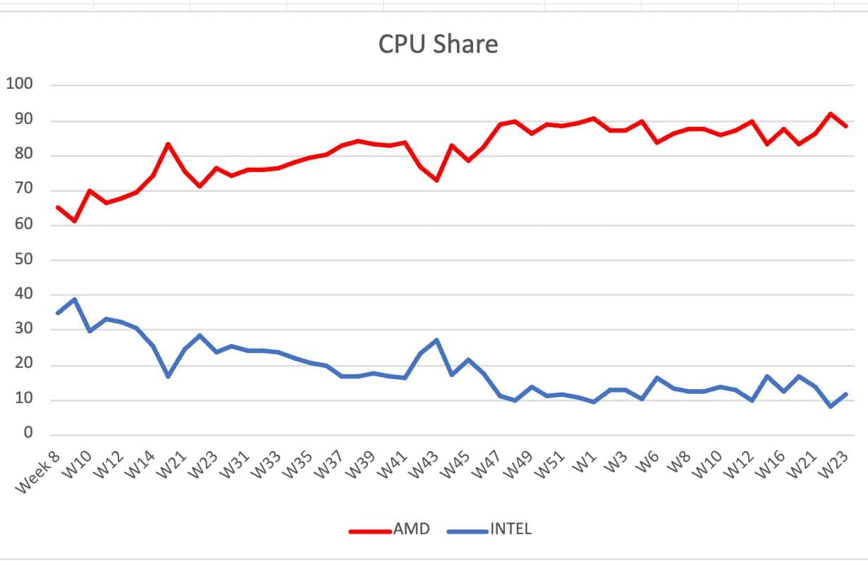 Intel CPUのクラッシュ問題によりAMDを選択する人が増えている | XenoSpectrum