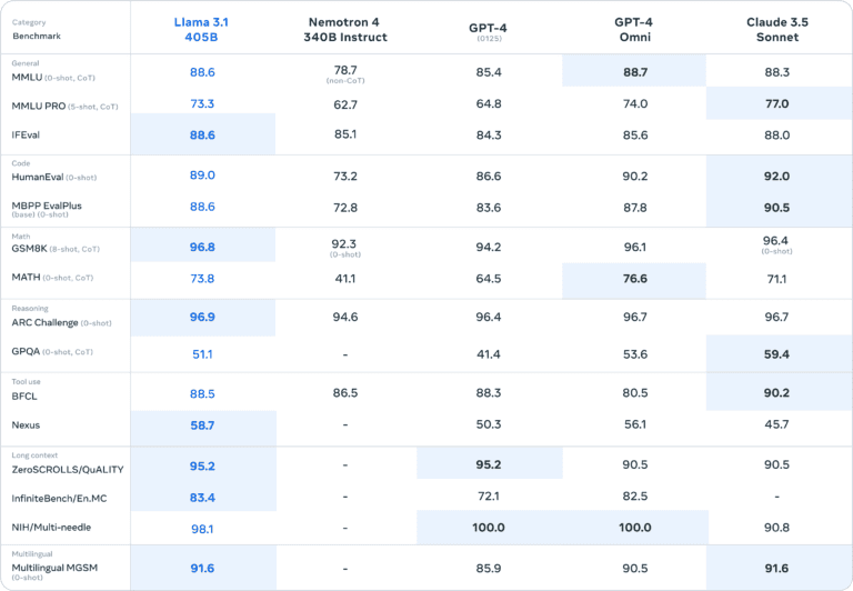 Meta、最大かつ最高の“オープン”AIモデル「Llama 3.1 405B」をリリース | XenoSpectrum