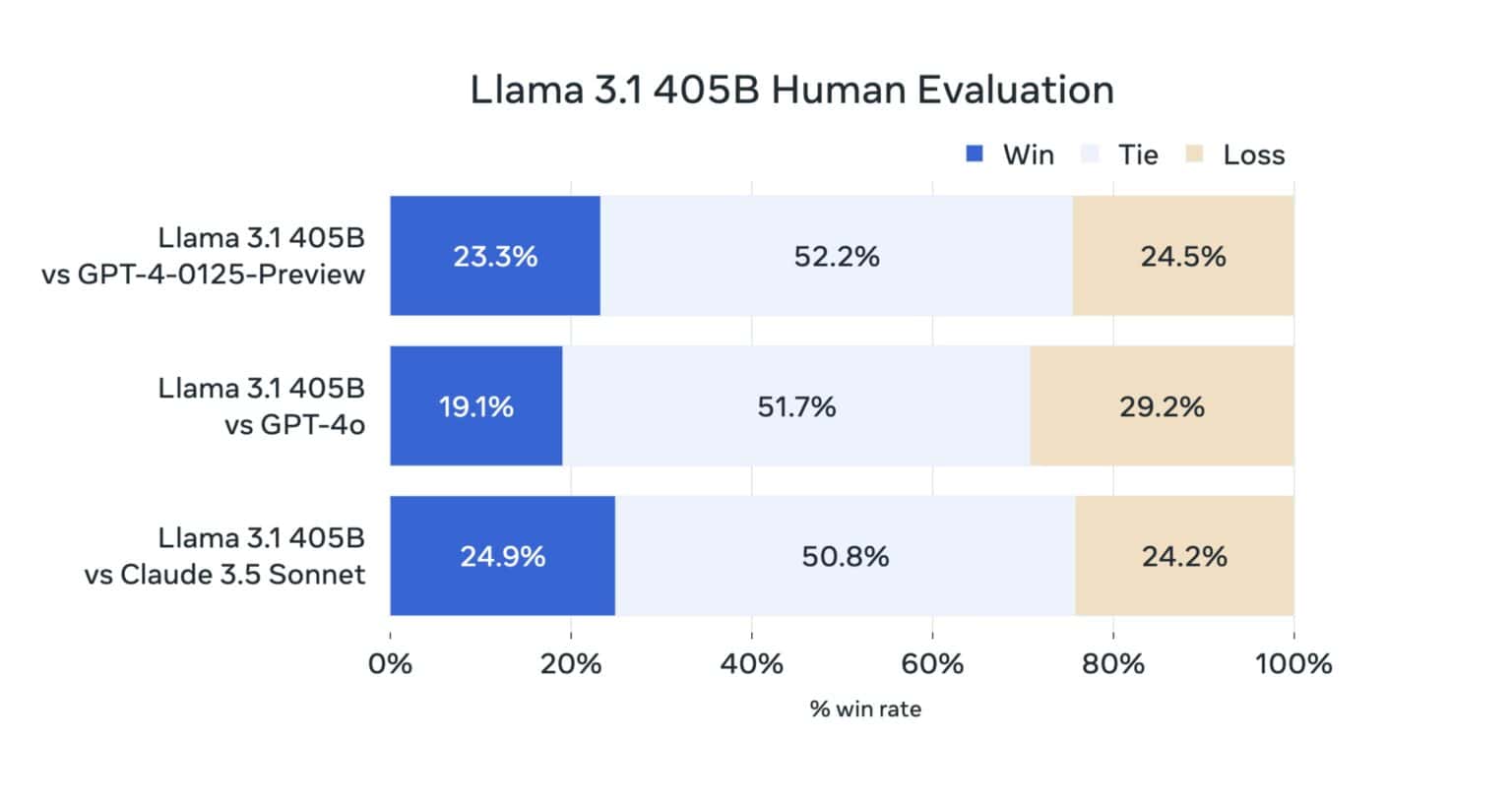 Meta、最大かつ最高の“オープン”AIモデル「Llama 3.1 405B」をリリース | XenoSpectrum