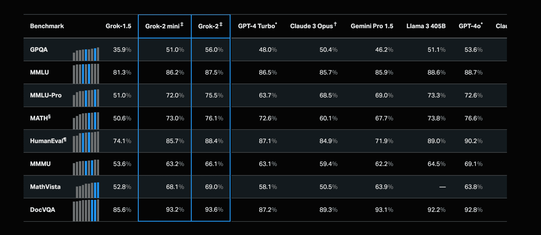 xAIが最高性能を誇るAIモデル「Grok-2」を発表 | XenoSpectrum
