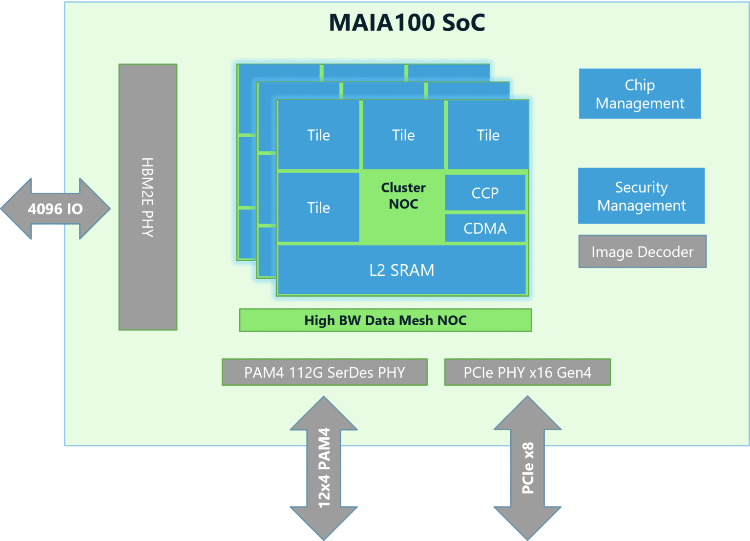 Microsoftの野心作、AIチップ「Maia 100」の全貌：クラウドAIワークロードを変革 | XenoSpectrum