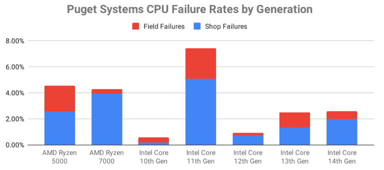 AMD製プロセッサの故障率がIntel製を上回る？米PCビルダーが2022年からの故障率の調査結果を公開 | XenoSpectrum