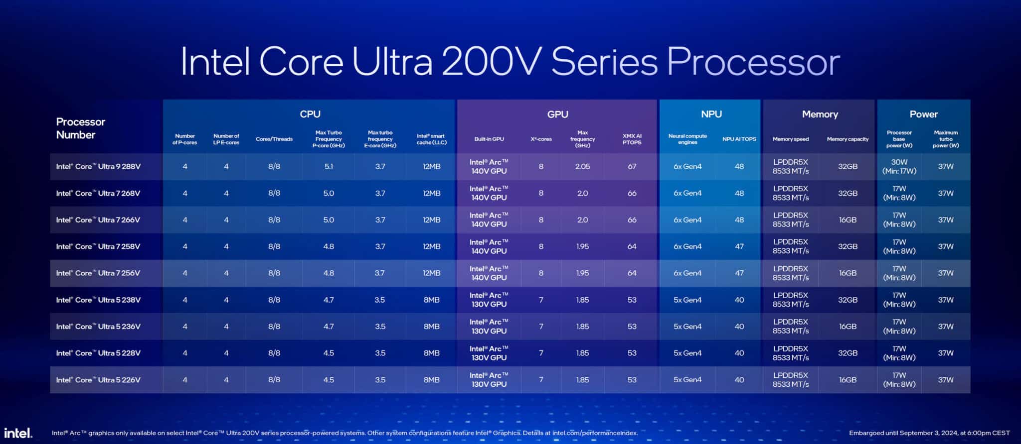 Intel、次世代プロセッサーLunar Lakeこと「Core Ultra シリーズ2」を正式発表 - 高性能と省電力を両立しQualcomm、AMDに挑む | XenoSpectrum