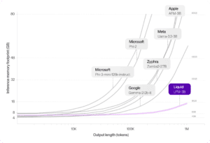 MITスピンオフのLiquid AIが性能と効率でGPTを圧倒する「LFM」をリリース | XenoSpectrum