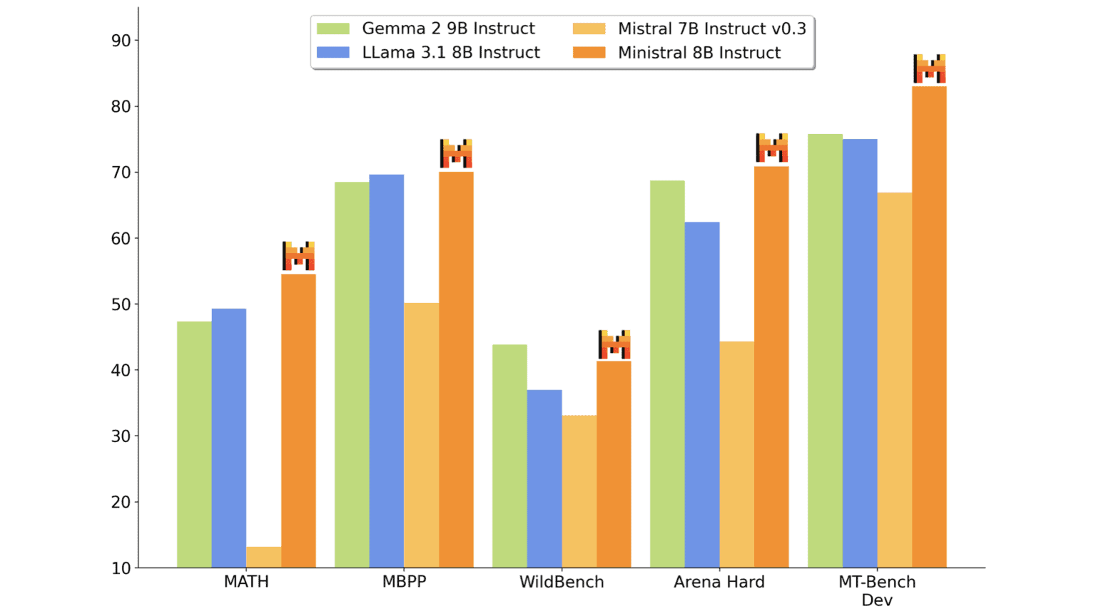Mistral AI、スマートフォンで動作する高性能小型AIモデル「Ministral 8B」をリリース | XenoSpectrum