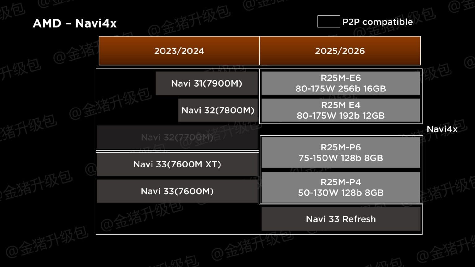 AMD RDNA 4モバイルGPU、4製品の仕様詳細が判明 - 最大16GB GDDR6採用 | XenoSpectrum