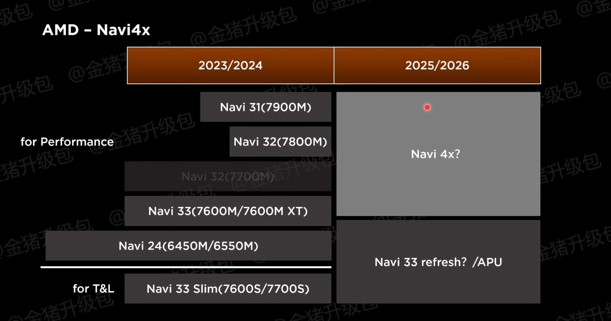 AMD RDNA 4モバイルGPU、4製品の仕様詳細が判明 - 最大16GB GDDR6採用 | XenoSpectrum