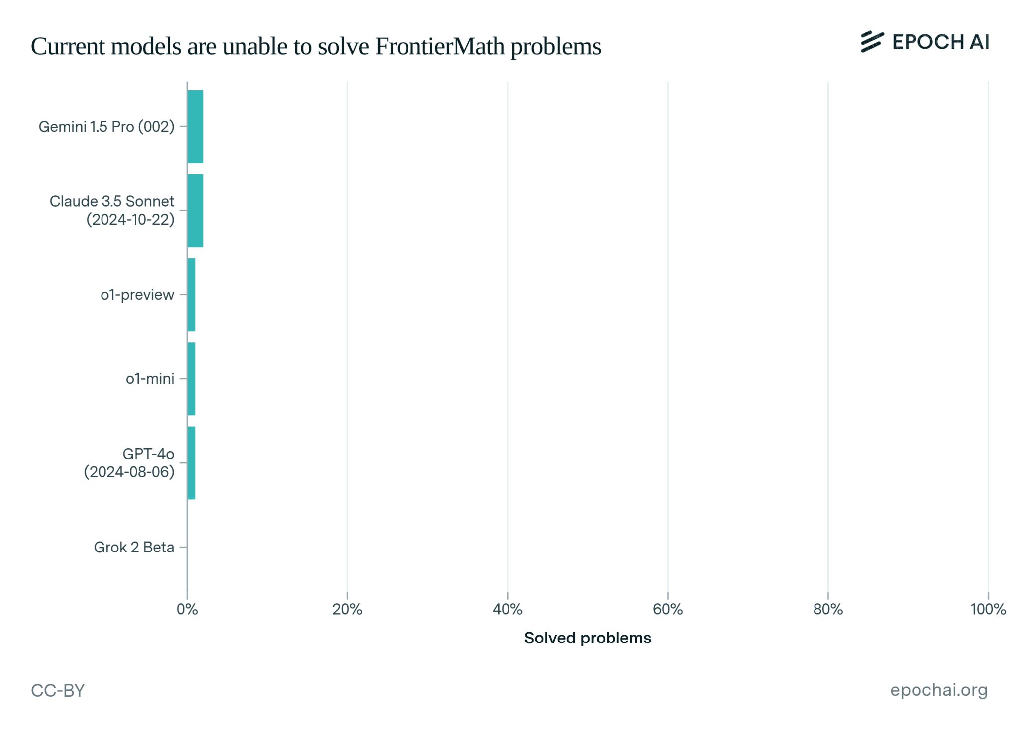 最先端AIの実際の数学能力はそこまで高くない？新たなFrontierMathベンチマークでは2%未満の解答率となり、AGIへの課題が鮮明に ...
