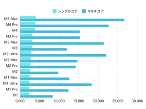 AppleのM4 Max、Geekbenchテスト結果がリーク - 前世代比で最大31%の性能向上、Core Ultra 9 285KやRyzen 9 9950Xにも勝利 | XenoSpectrum