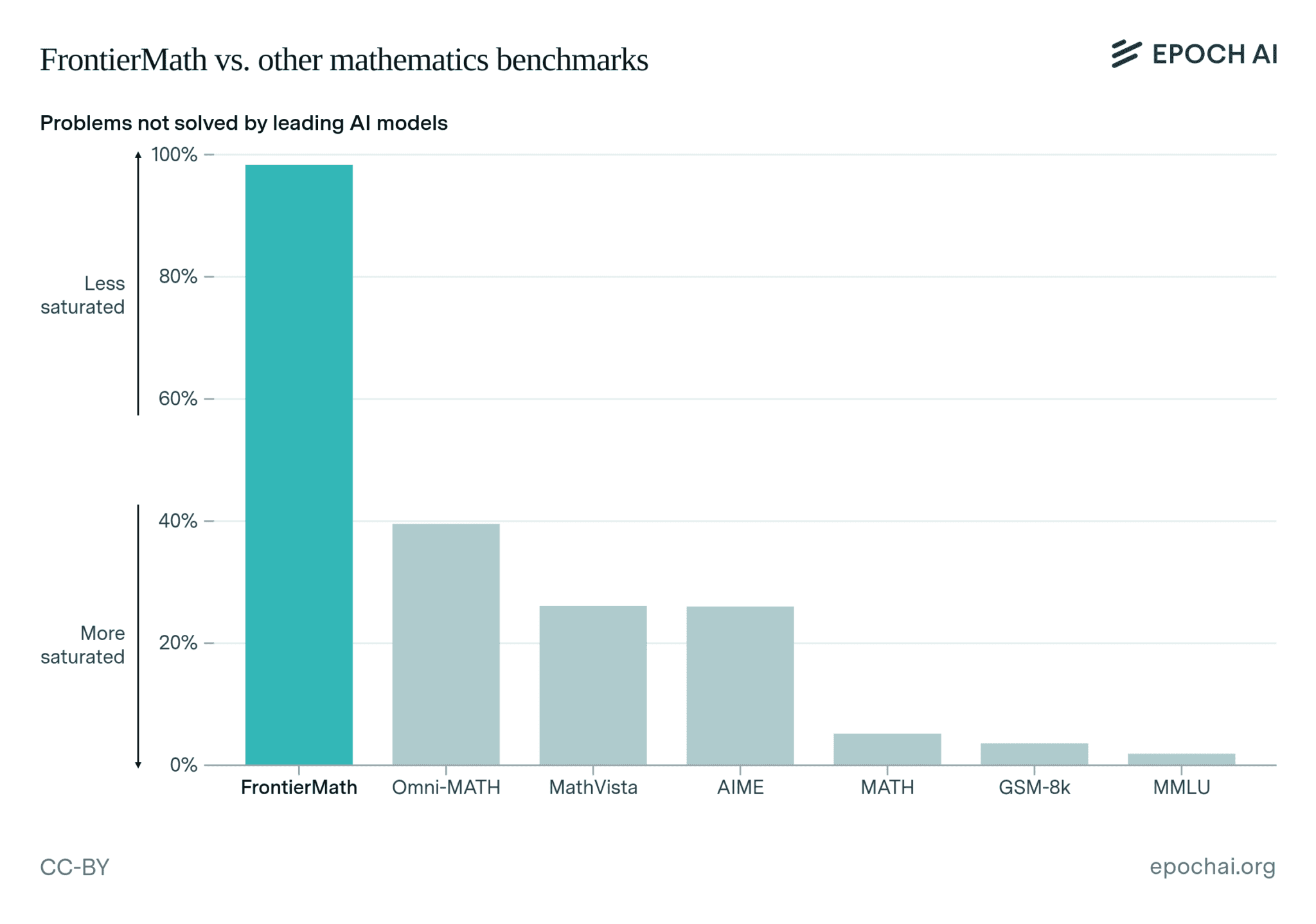 最先端AIの実際の数学能力はそこまで高くない？新たなFrontierMathベンチマークでは2%未満の解答率となり、AGIへの課題が鮮明に | XenoSpectrum