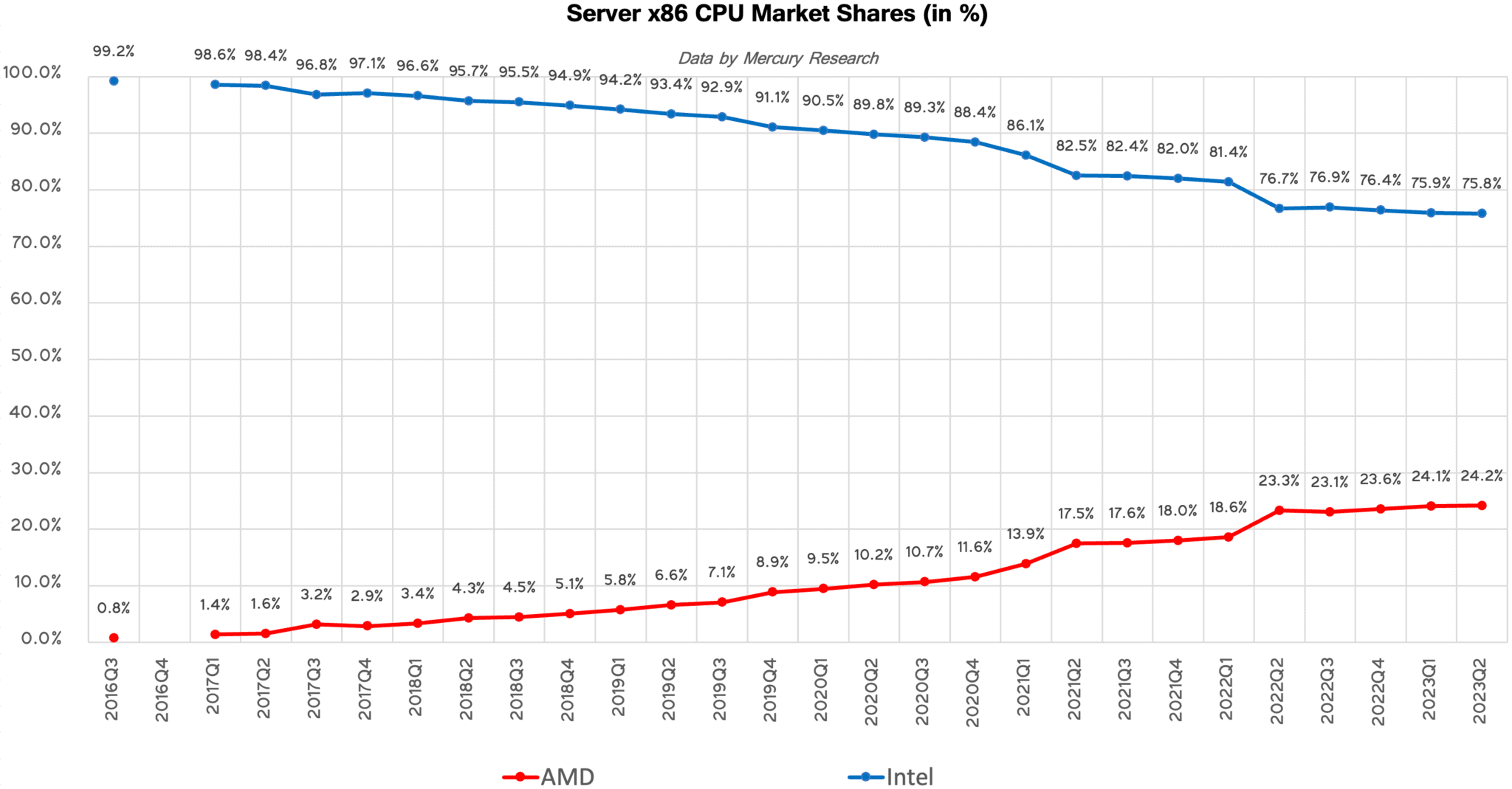 AMD、デスクトップCPU市場でシェア28.7％に急伸、モバイル・サーバー部門も堅調に拡大 | XenoSpectrum