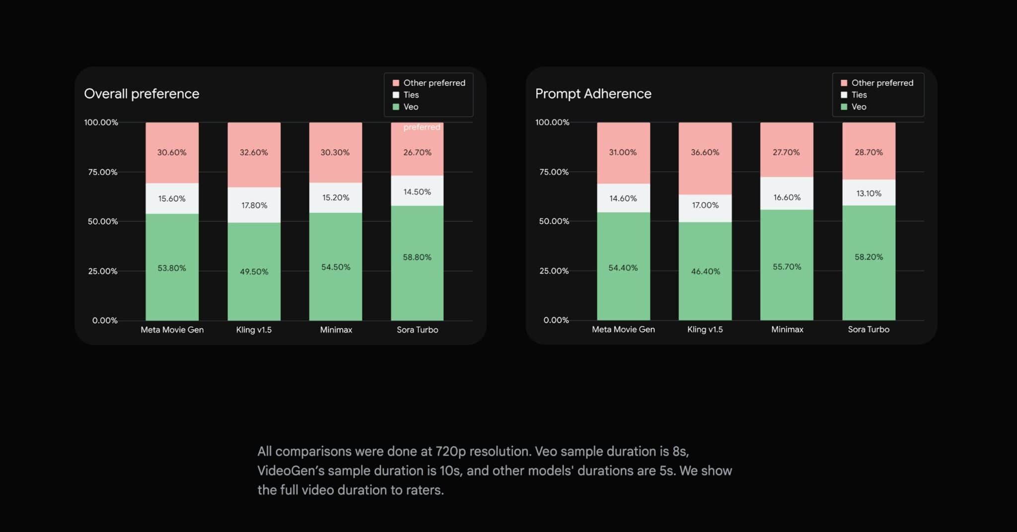 GoogleのAI動画生成「Veo 2」がSoraを上回る性能を披露、Imagen 3も大幅進化 | XenoSpectrum