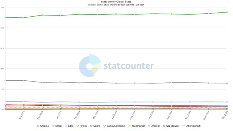 Microsoft Edge、市場シェア13%を割り込む - Chromeの独占的地位が更に強固に | XenoSpectrum