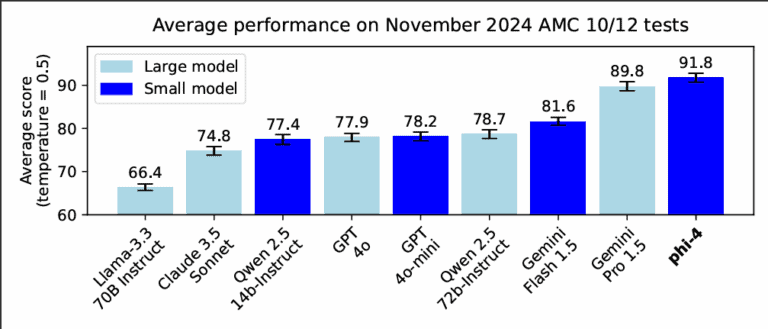 MicrosoftがPhi-4を発表：業界大手に匹敵する14BパラメータAIモデル | XenoSpectrum
