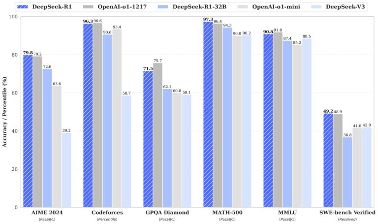 中国DeepSeek、AI業界に衝撃：最新推論モデル「DeepSeek-R1」でOpenAIの最新モデルと同等性能を95%低コストで実現 | XenoSpectrum