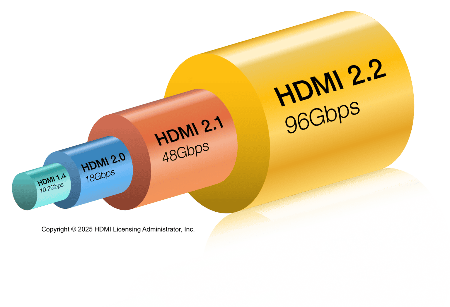 帯域幅96Gbpsの新規格「HDMI 2.2」が正式に発表、新たな「Ultra96」と共に2025年前半に登場 | XenoSpectrum