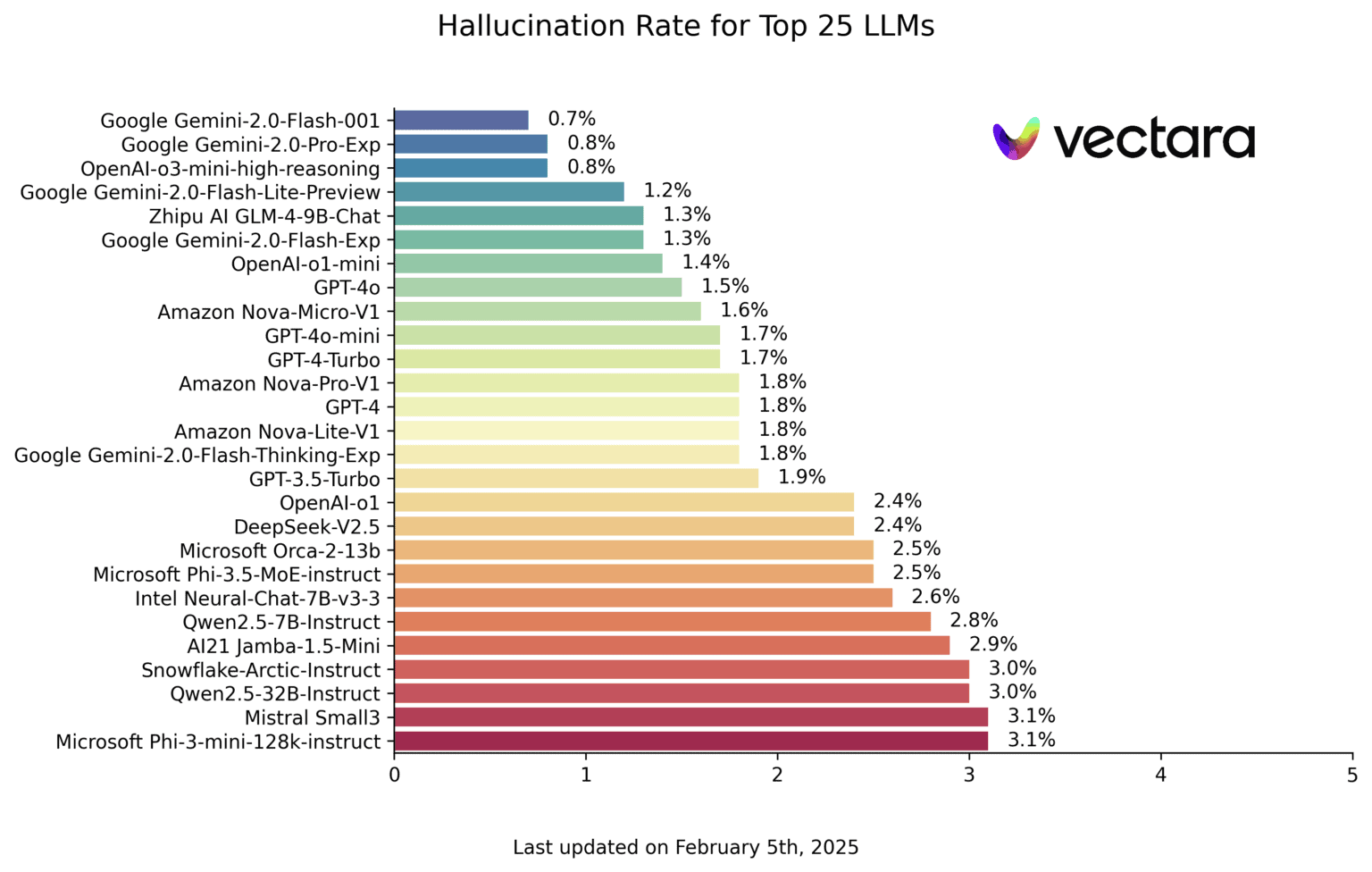 DeepSeekはOpenAIやGoogleと比較すると突出して事実を捏造する傾向にある | XenoSpectrum