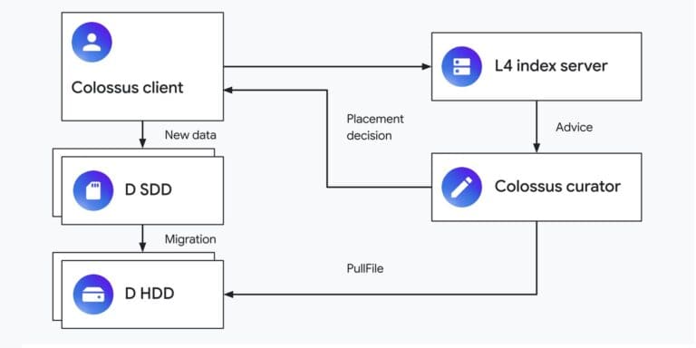 Google、超巨大ストレージ「Colossus」の秘密を公開：「SSD性能をHDD価格で」実現する仕組み「L4」とは？ | XenoSpectrum