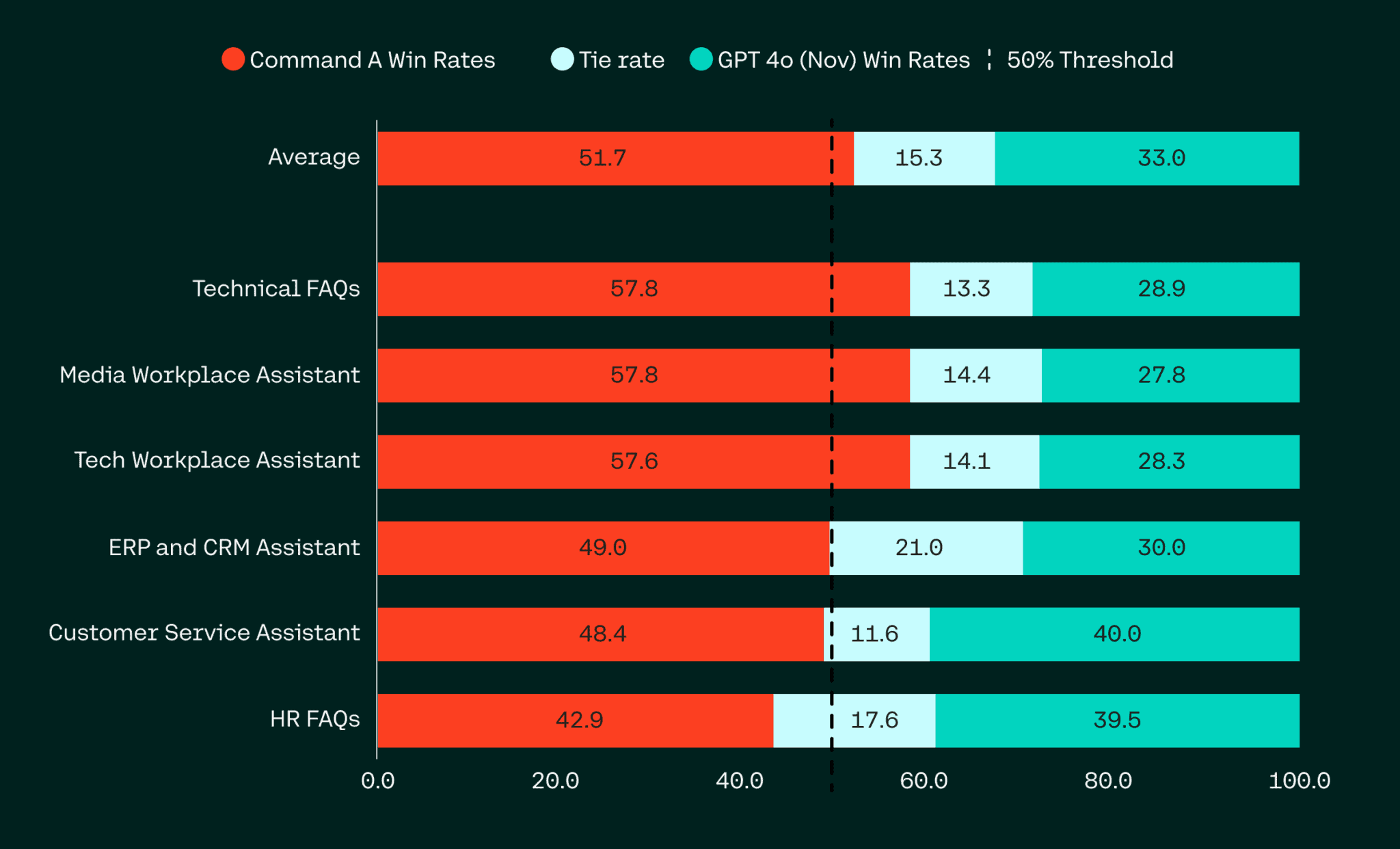 Cohere、2台のGPUで動作する高効率多言語AIモデル「Command A」をリリース | XenoSpectrum