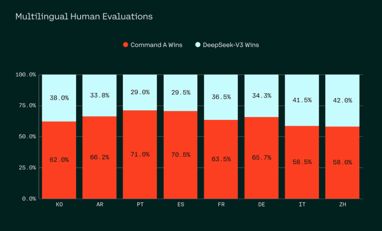 Cohere、2台のGPUで動作する高効率多言語AIモデル「Command A」をリリース | XenoSpectrum