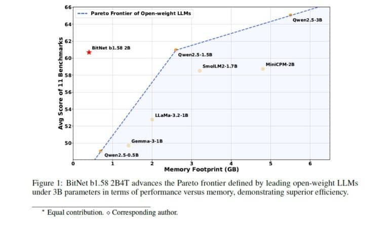 MSがCPUと400MBメモリで動作する超軽量AI「BitNet b1.58 2B4T」を発表 | XenoSpectrum