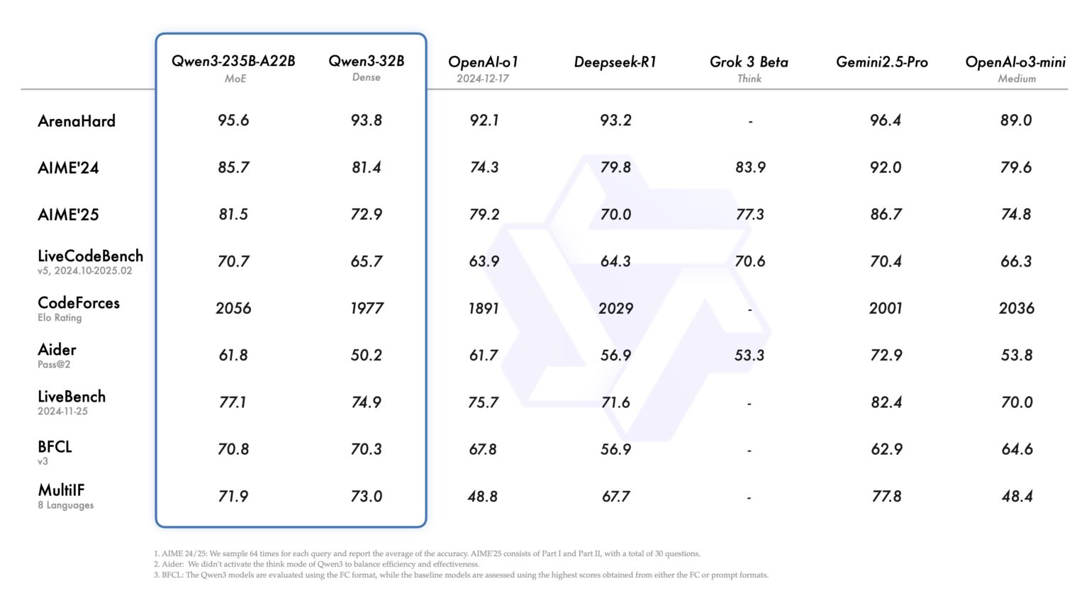 Alibaba最新AI「Qwen3」発表、OpenAI o1やDeepSeek R1を上回る性能を主張 | XenoSpectrum