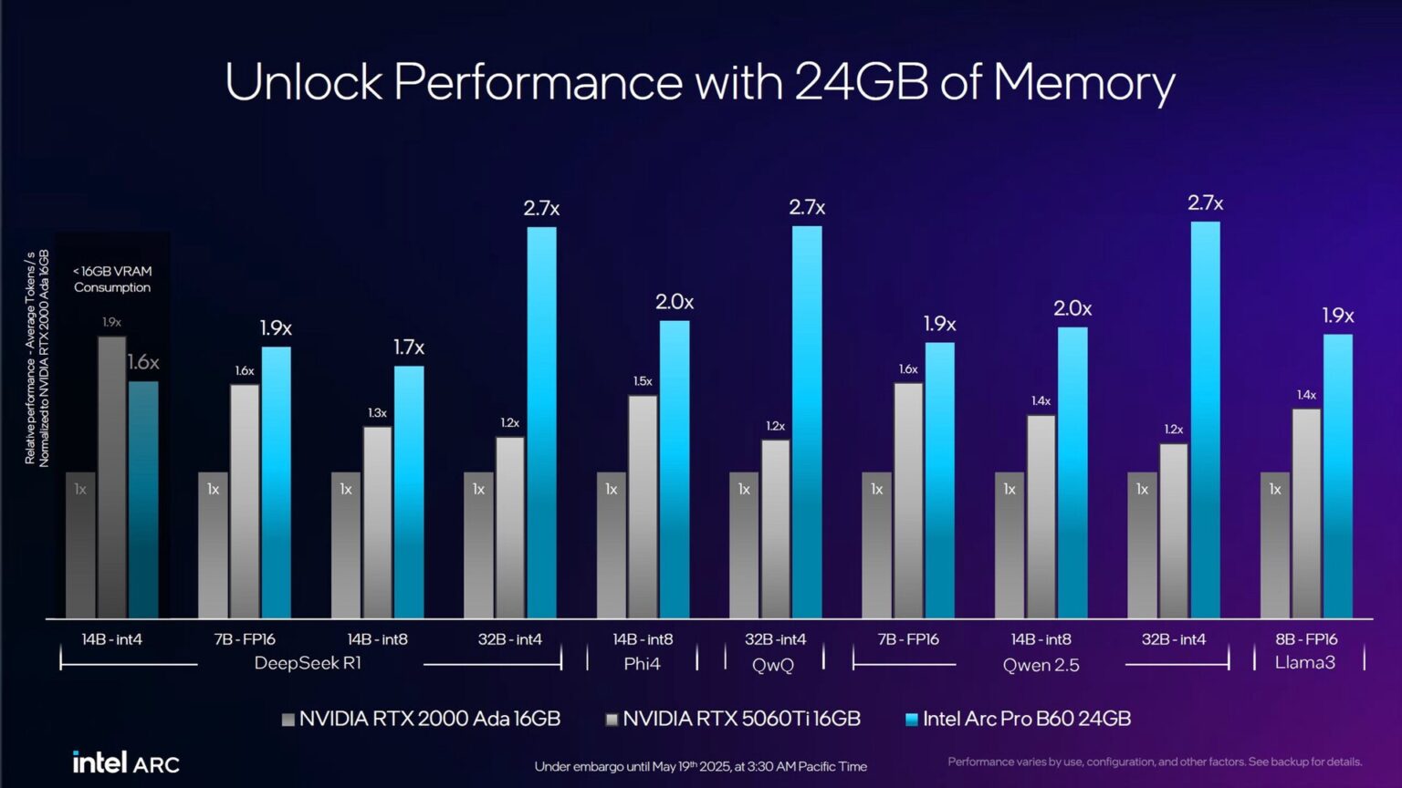 Intel Arc Pro B60/B50を発表：最大24GB VRAM、AI市場に価格破壊か？ | XenoSpectrum