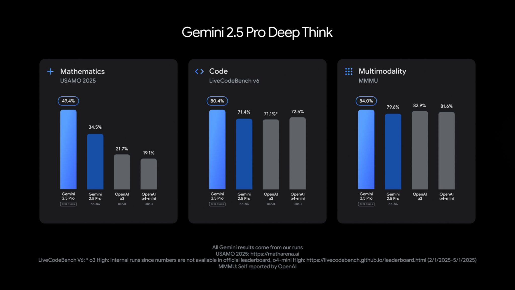 Google、飛躍的な推論能力を備える「Gemini Deep Think」発表：最難関ベンチマークを突破し、OpenAI超えの性能を示す | XenoSpectrum