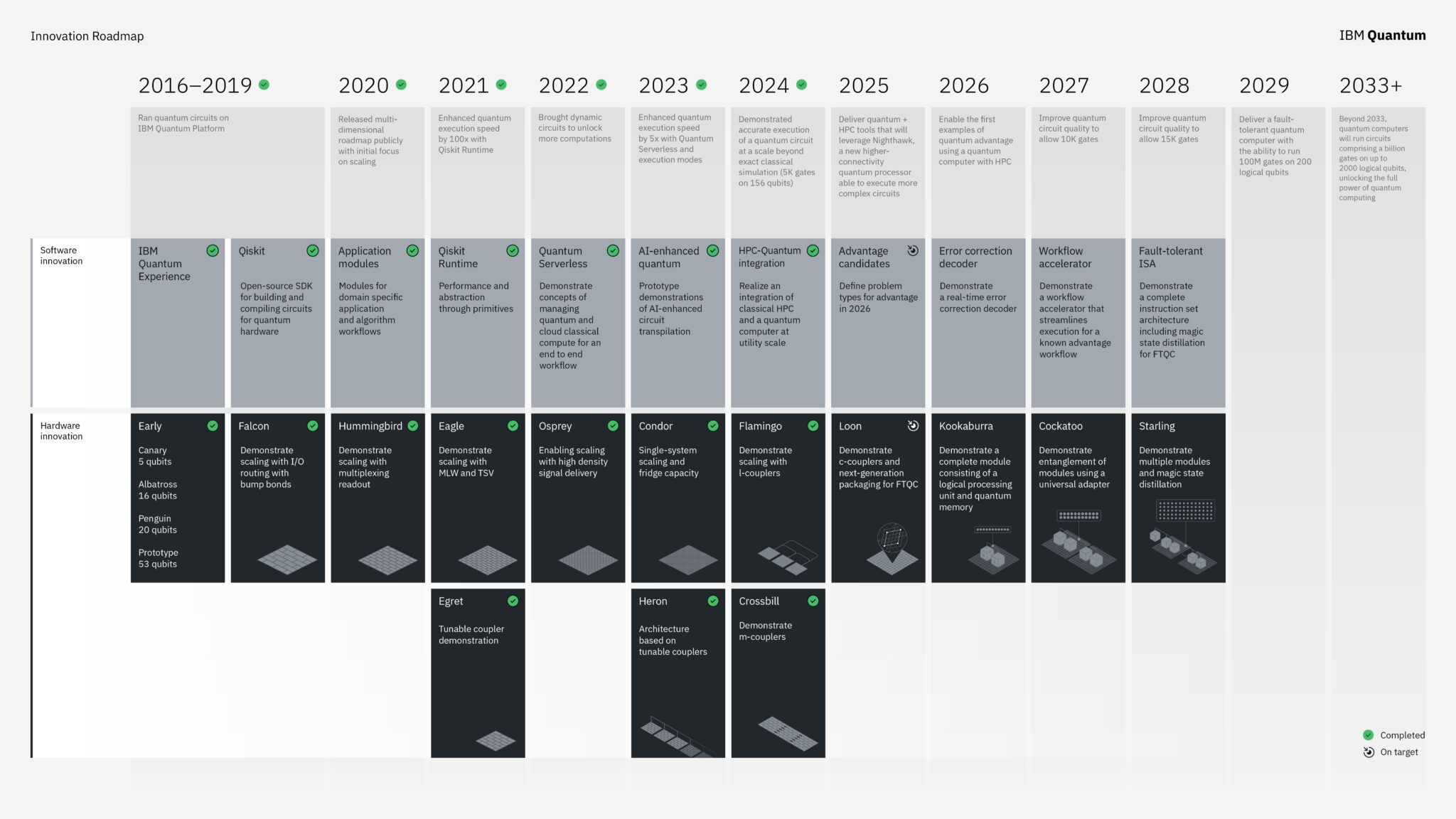 IBM、2029年に初の大規模フォールトトレラント量子コンピュータ「Starling」の構築計画を発表：「エラー訂正」の壁を打ち破ったと宣言 | XenoSpectrum
