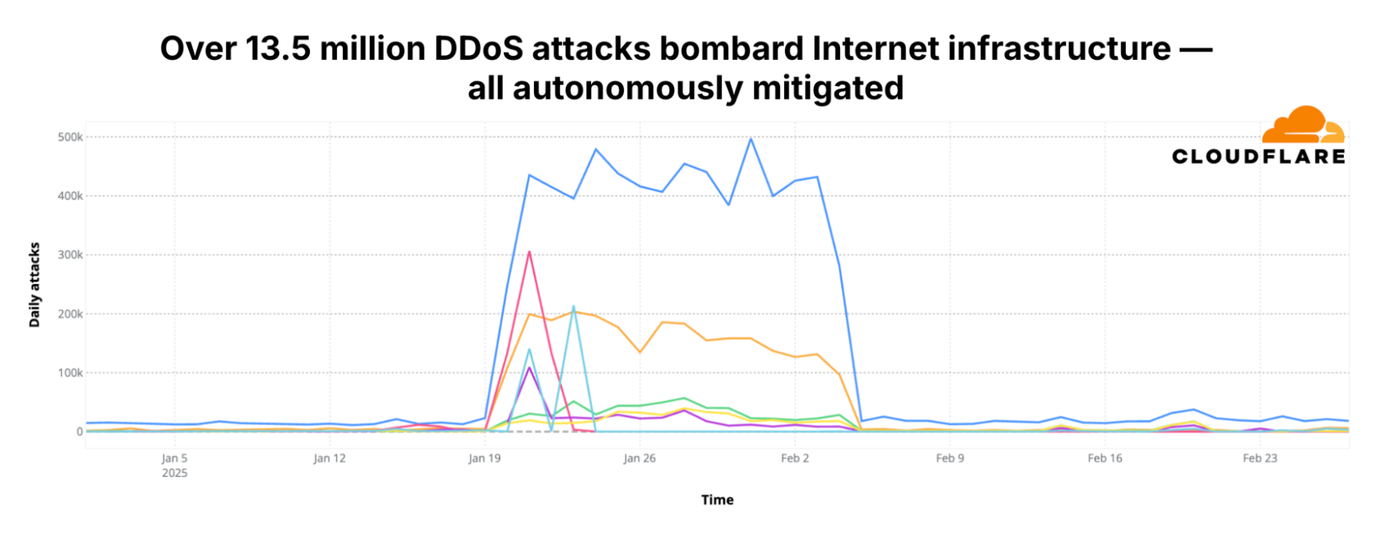 史上最大7.3 TbpsのDDoS攻撃をCloudflareが阻止：世界各地で頻発する大規模攻撃はサイバー攻撃新時代の幕開けか？ | XenoSpectrum