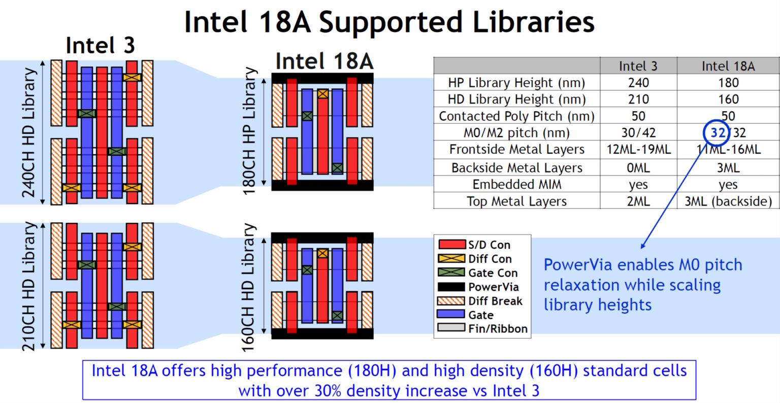 Intel 18A、驚異の性能向上を発表。TSMC追撃の切り札「Panther Lake」に搭載へ | XenoSpectrum
