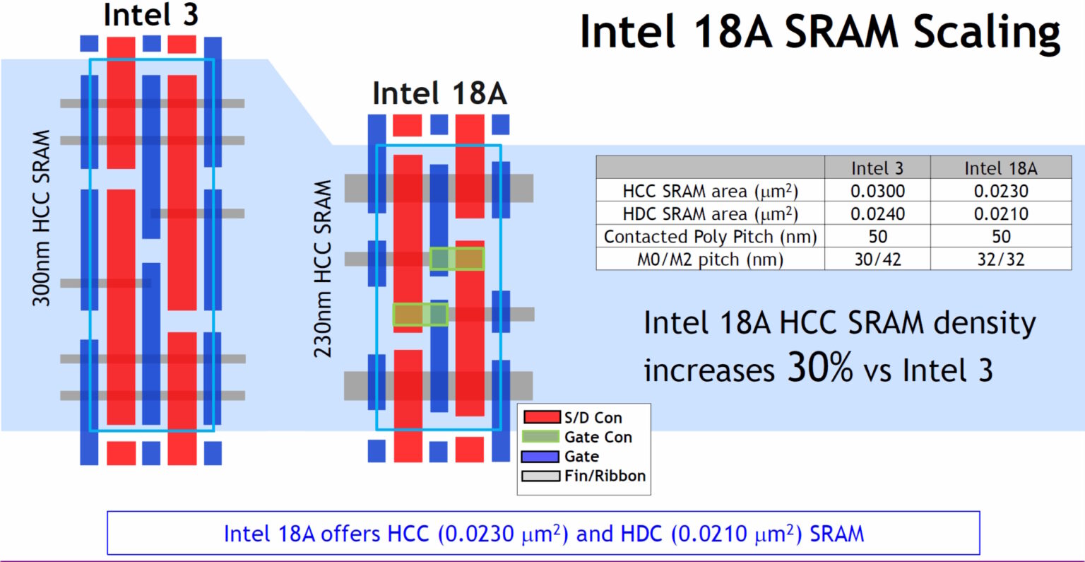Intel 18A、驚異の性能向上を発表。TSMC追撃の切り札「Panther Lake」に搭載へ | XenoSpectrum