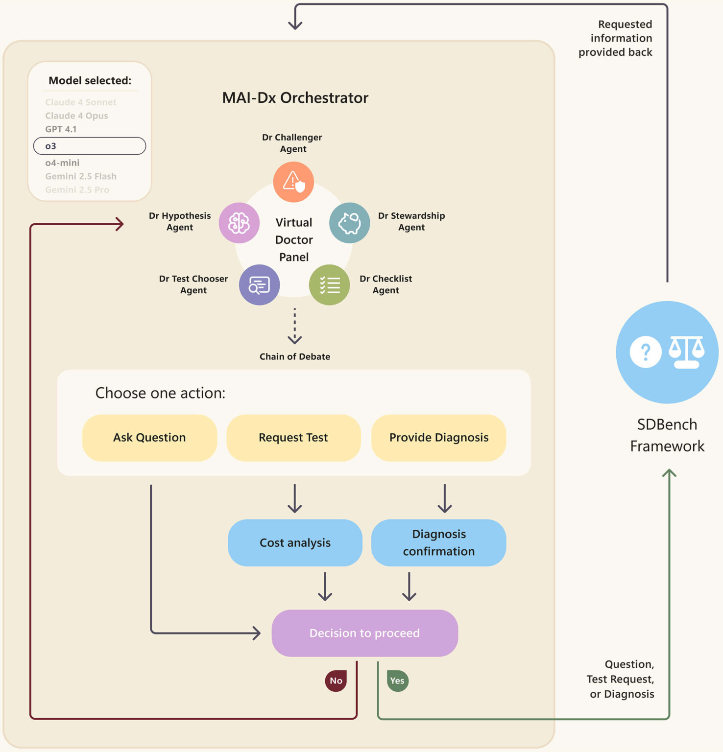 MicrosoftのAI、複雑な診断で医師に圧勝。精度4倍超、コストも削減する「医療の未来」 | XenoSpectrum