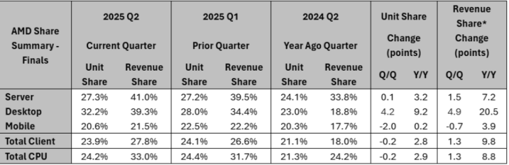 AMD、デスクトップCPUシェア3割超えの歴史的快挙。サーバー収益も4割に迫る一方、Intelはモバイルで逆襲 | XenoSpectrum