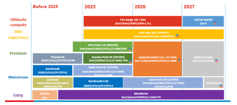 AMDのCPUロードマップがリーク、2027年はZen 6登場により大規模な刷新の可能性 | XenoSpectrum