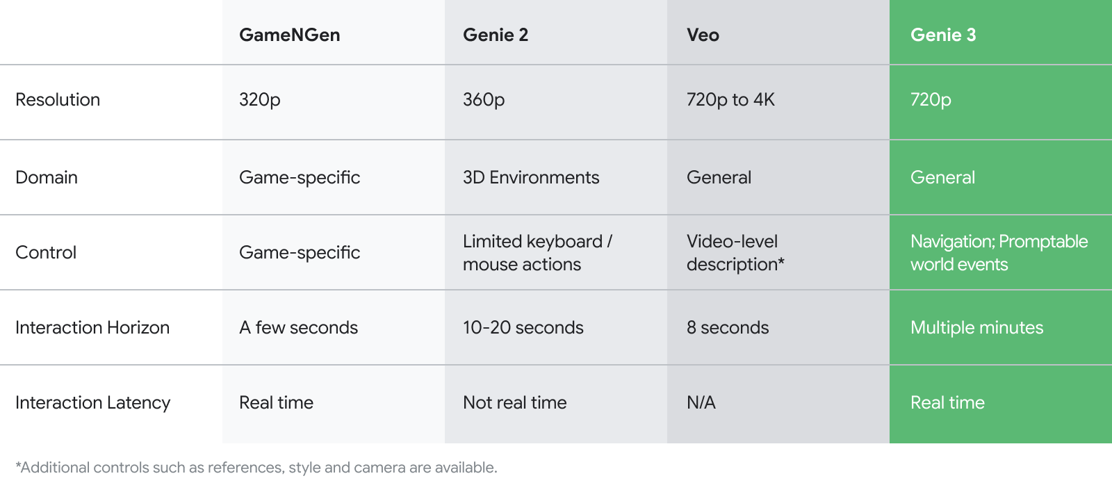 リアルタイムで“世界”を創るAI「Genie 3」をGoogleがリリース：AGI実現の鍵とされる「世界モデル」の実力とは | XenoSpectrum