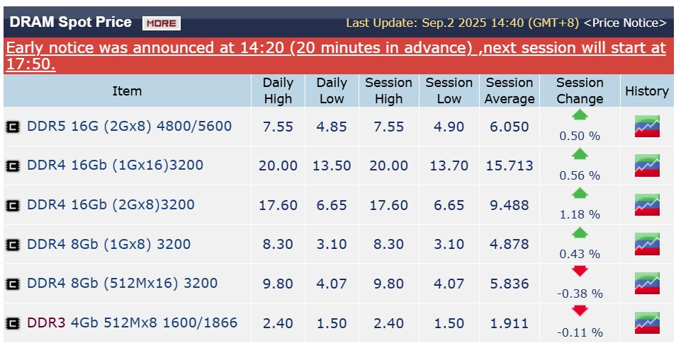 DDR4メモリ価格がDDR5を凌駕する異常事態：Samsung、SK hynixが2026年まで生産延長を決定 | XenoSpectrum