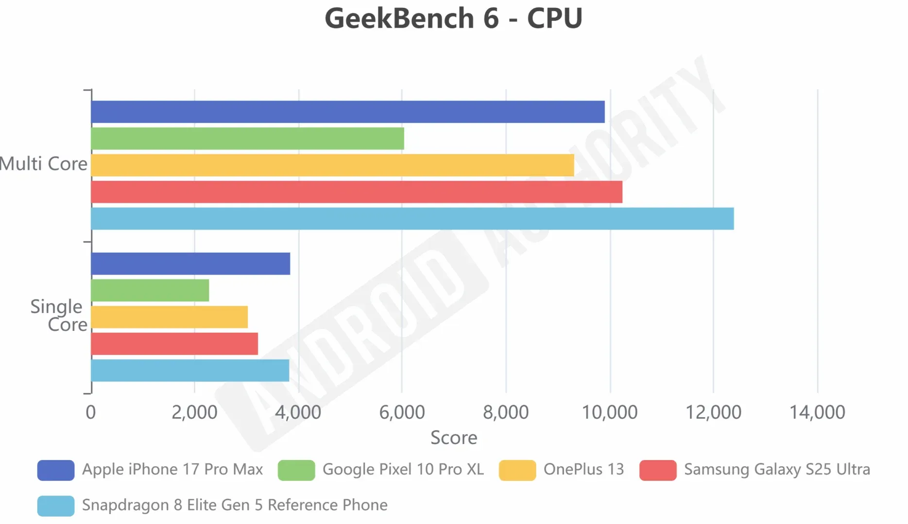 Qualcomm、次世代Android向けSoC「Snapdragon 8 Elite Gen 5 」を発表：4.6GHzの怪物Oryon CPUでGeekbenchマルチ12,000越えを ...