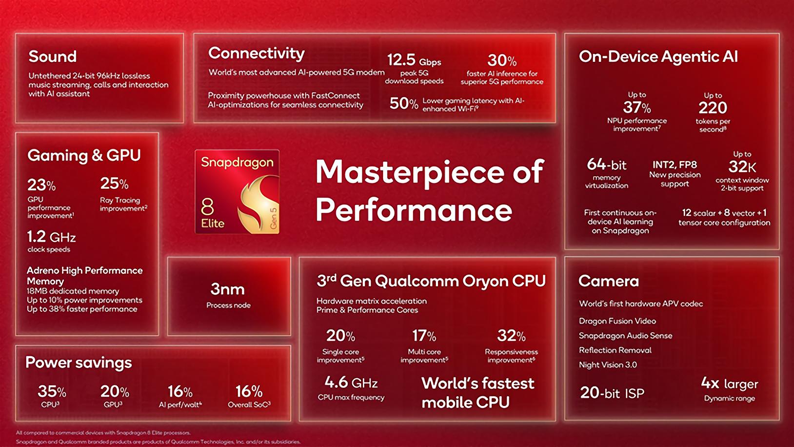 Qualcomm、次世代Android向けSoC「Snapdragon 8 Elite Gen 5 」を発表：4.6GHzの怪物Oryon CPUでGeekbenchマルチ12,000越えを ...