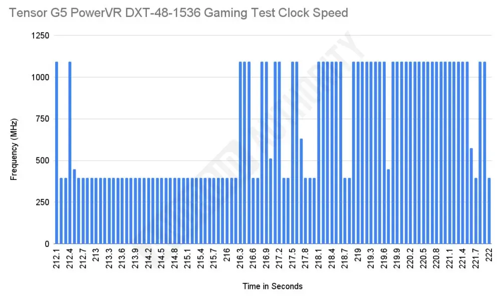 [悲報]Pixel 10のGPUはアンダークロックされていない可能性が検証から明らかに、低すぎるスコアは“仕様”なのか？ | XenoSpectrum