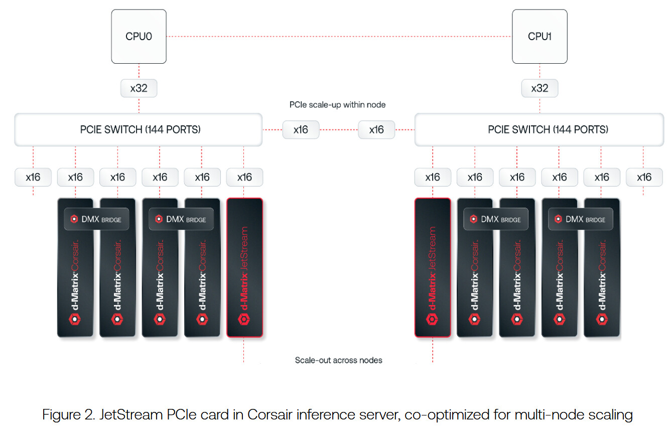d-Matrix、AI推論の常識を覆すか。超低遅延NIC「JetStream」登場 | XenoSpectrum