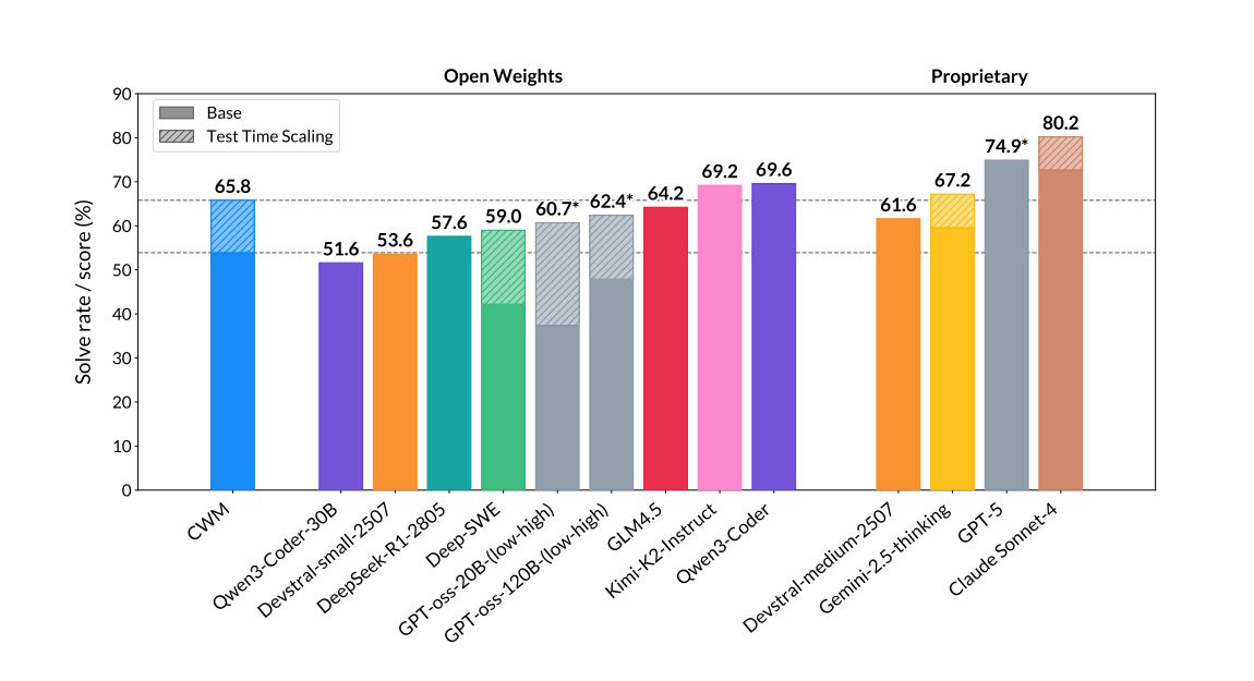 MetaのAI「CWM」はコードの未来を変えるか？「実行」を理解する世界モデルの衝撃 | XenoSpectrum