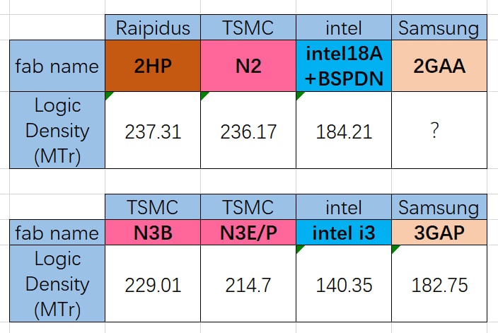 Rapidus 2nmプロセス、ロジック密度でTSMC N2と技術的同等性を達成か | XenoSpectrum