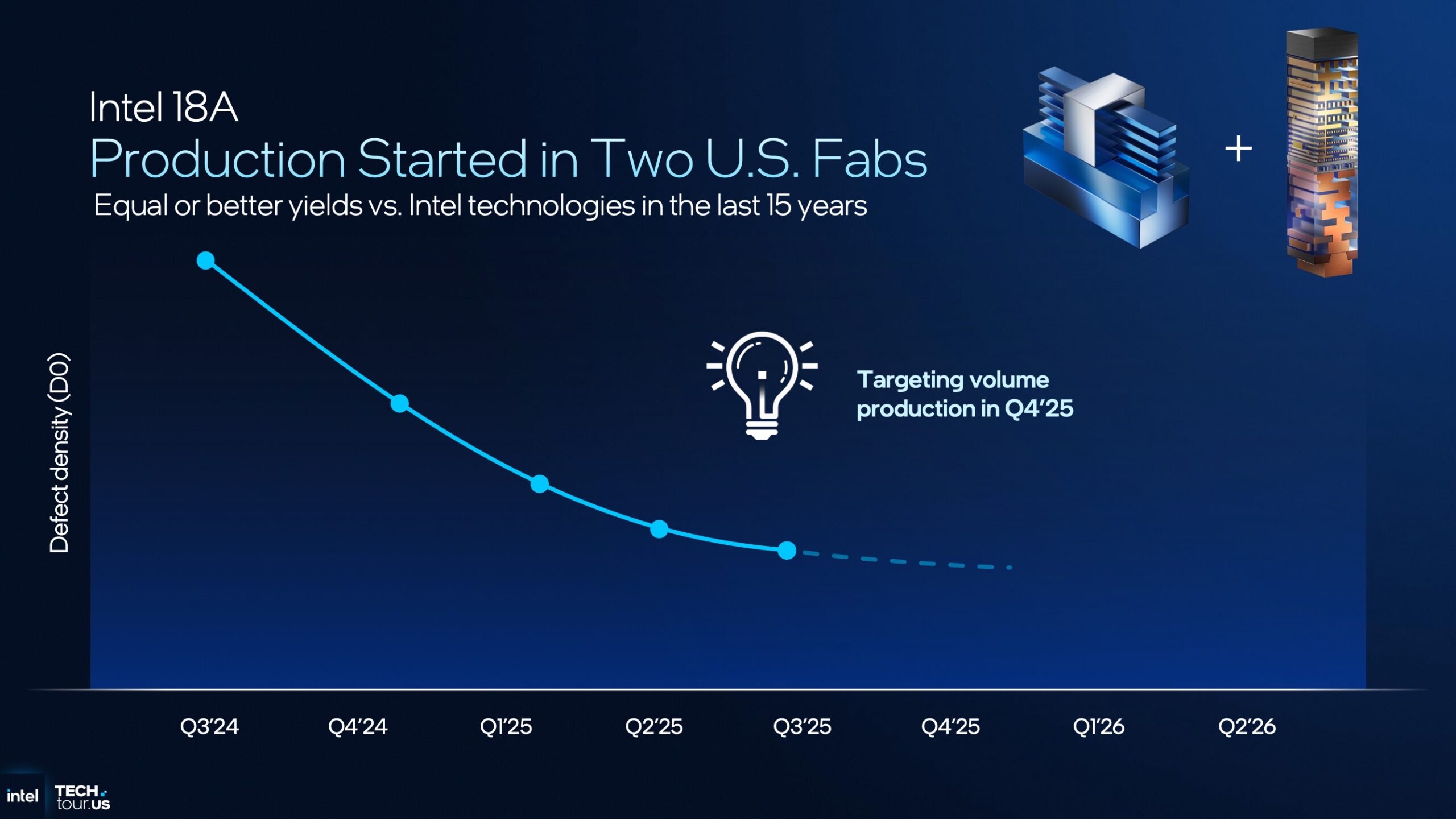 Intel、18Aプロセスで「記録的な低欠陥密度」を実現と発表 | XenoSpectrum